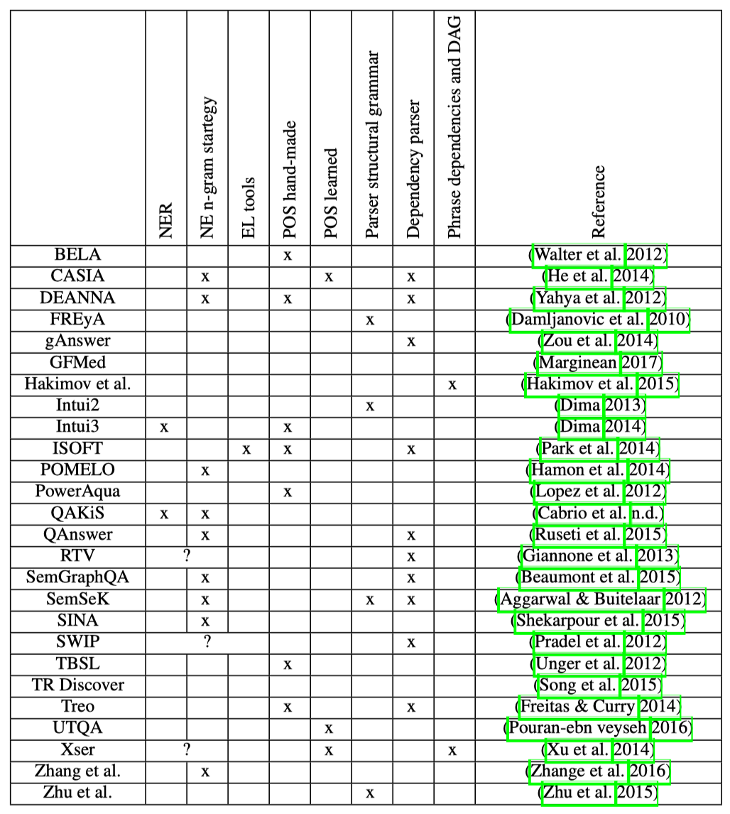 KBQA | Core Techniques of Question Answering Systems over Knowledge Bases： a Survey | Dongxing's ...