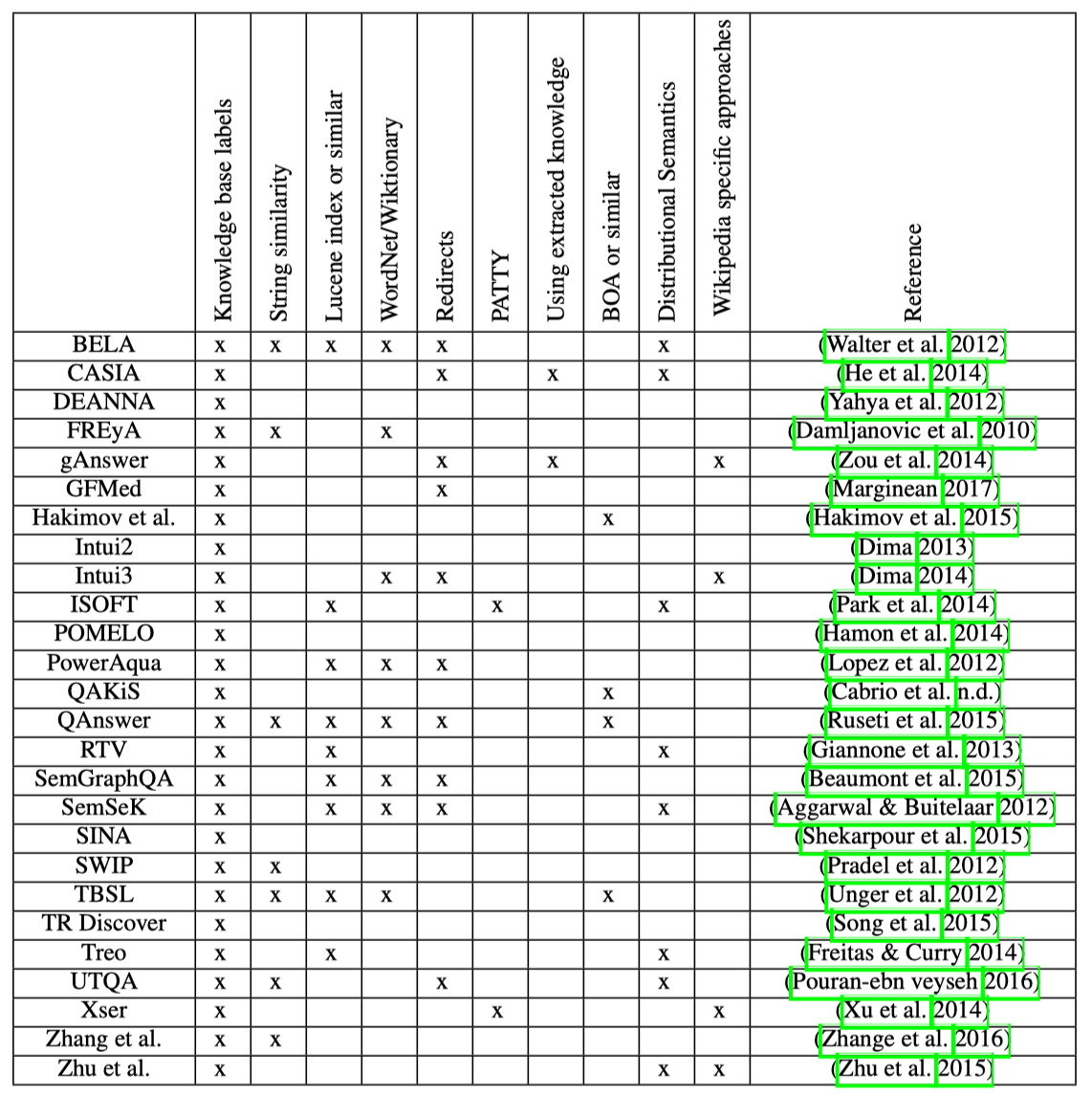 KBQA | Core Techniques of Question Answering Systems over Knowledge ...