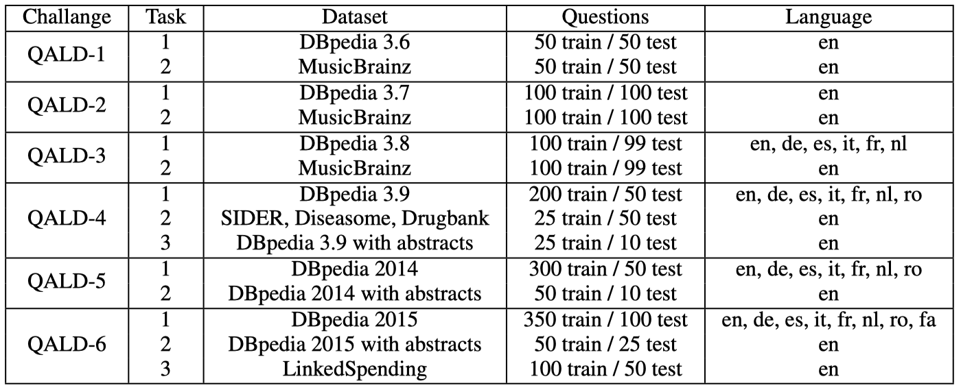 KBQA | Core Techniques of Question Answering Systems over Knowledge Bases： a Survey | Dongxing's ...